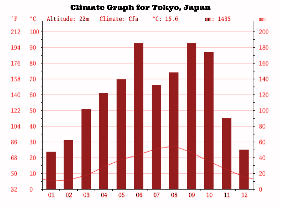 Place also includes the climate. Above is a graph of the climate in ...