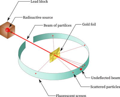 Ernest Rutherford experiment