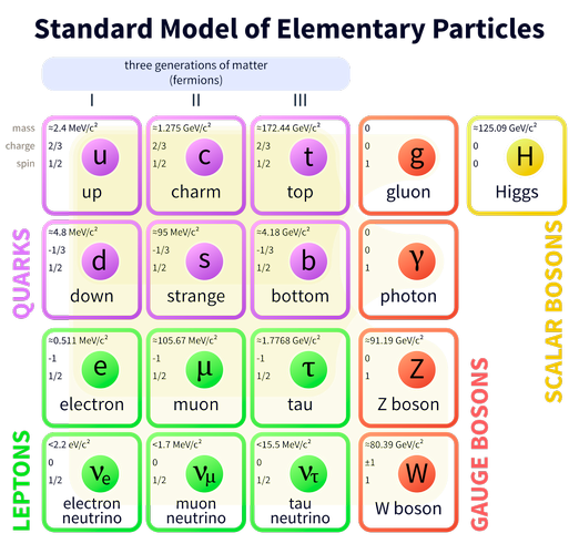 Standard model of Elementary Particles. Uploaded by MissMJ, 2006 ...