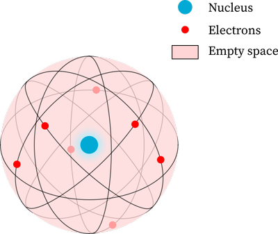 Rutherford's Atomic Model