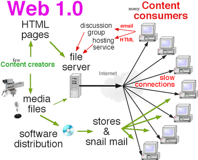 1993 Carcterísticas de la Web 1.0