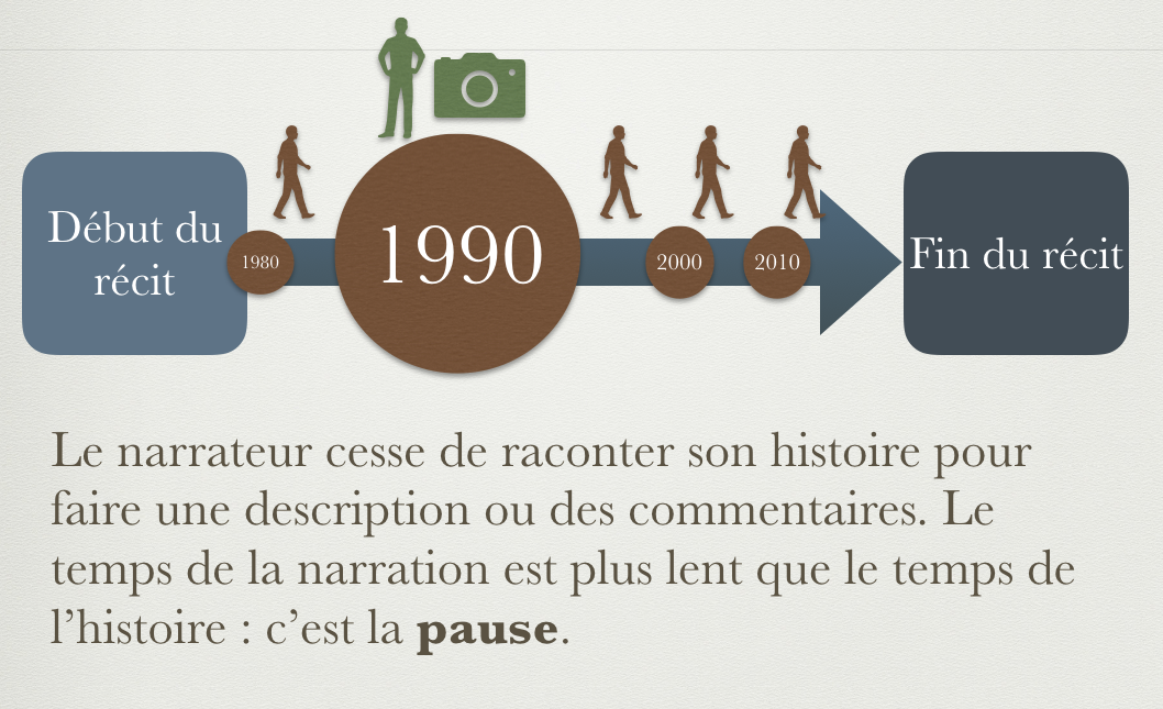 La pause est, comme pour une photographie, le temps nécessaire pour ...