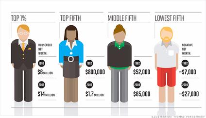 Wealth Gap Today