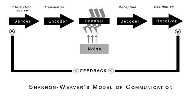 https://www.communicationtheory.org/shannon-and-weaver-model-of ...
