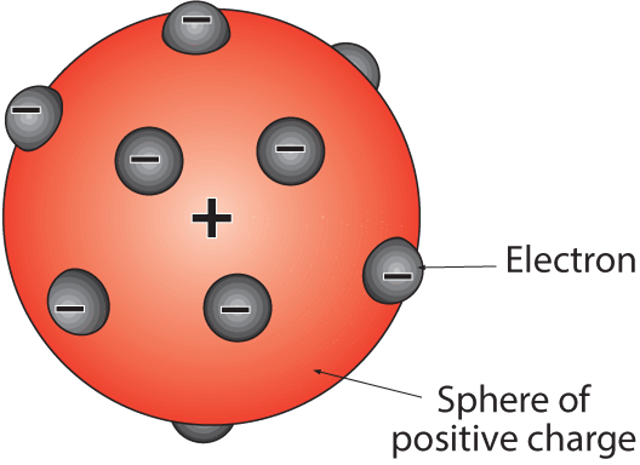 Thomson's atomic model, also known as the Plum pudding model (https ...