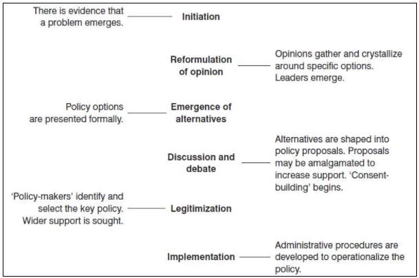 Jennings’ (1977) linear model of policy overlooks interpretation processes
