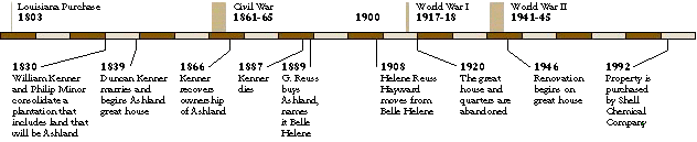 Timeline of the Antebellum