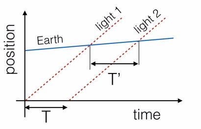 Olaus Roemer who in 1676 first calculated the speed of light.