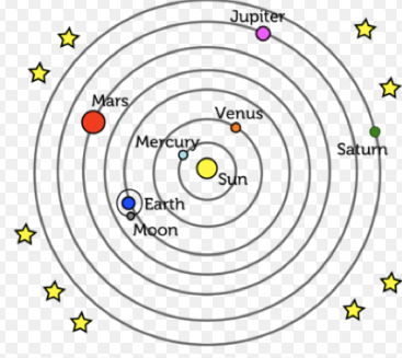 Heliocentric Model