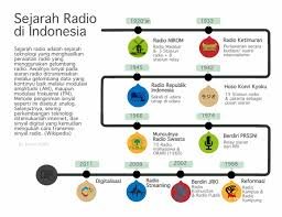 Perkembangan radio di Indonesia