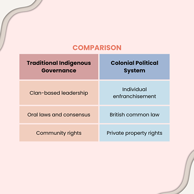 The Gradual Civilization Act replaced traditional governance systems ...
