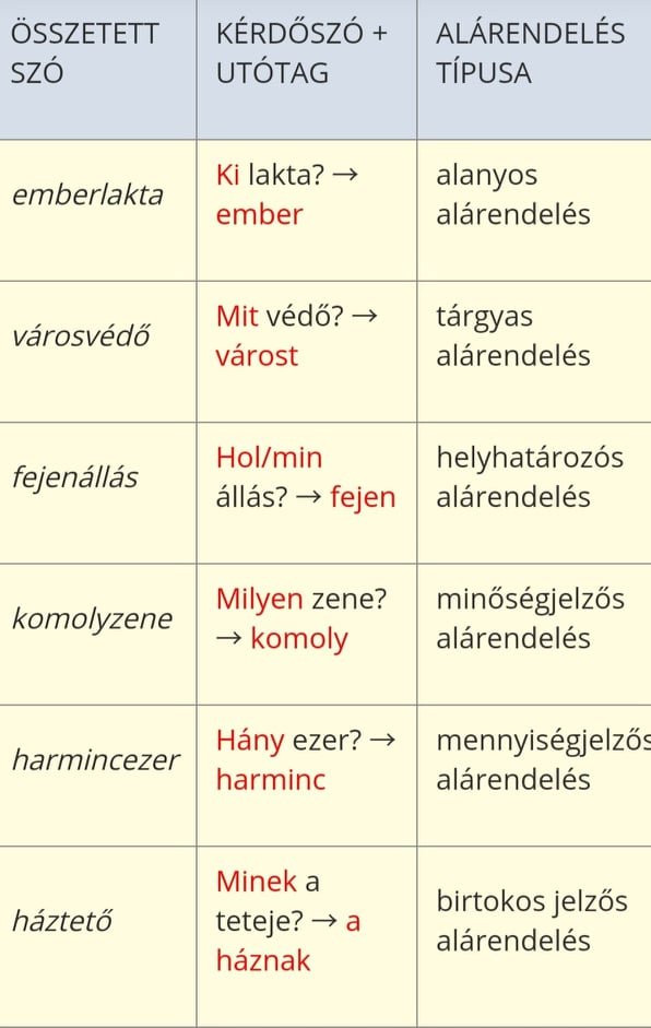 AZ ALÁRENDELŐ ÖSSZETETT SZAVAK