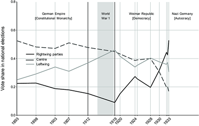 Graph of political parties and their popularity.