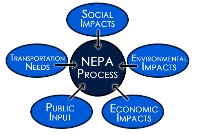 1969: NEPA (National Environmental Policy Act):