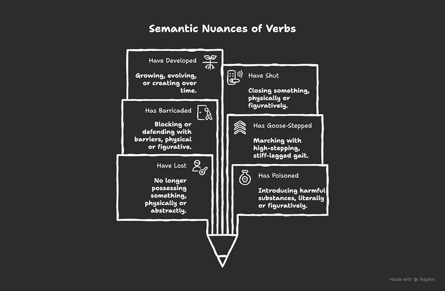 “Present Perfect Verbs – Semantic Map”