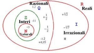 insieme numerico R