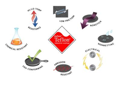 1944: Du Pont began tocommercialize the Teflon.