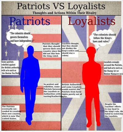 This picture shows the different between Loyalists and Patriots.