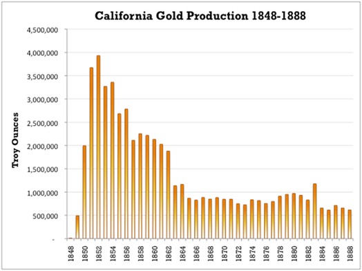 This graph shows the gold production from California during 1848-1888 ...