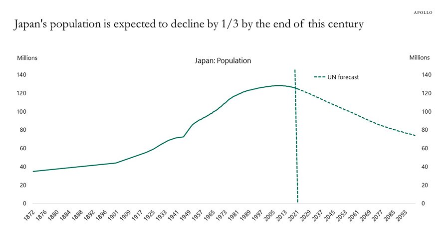 Japans population is currently decreasing.