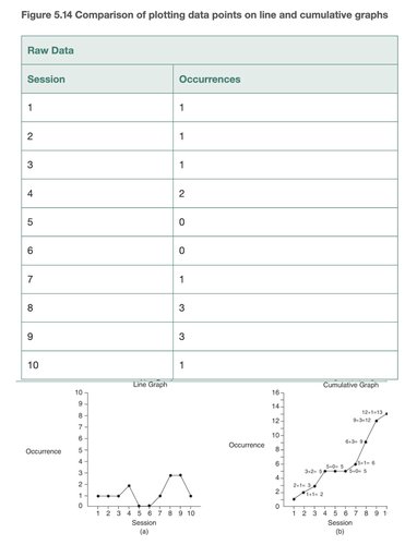The hypothetical graphs in Figure 5.14 above show the same raw data ...