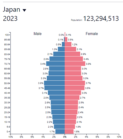 Examine Japan's 2023 Population Pyramid