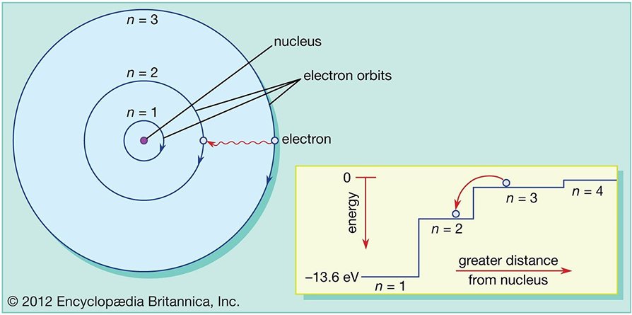Planetary Model