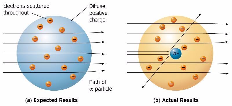 Rutherford Experiment Conclusion