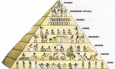 Here is a diagram that shows the different social classes and their ...