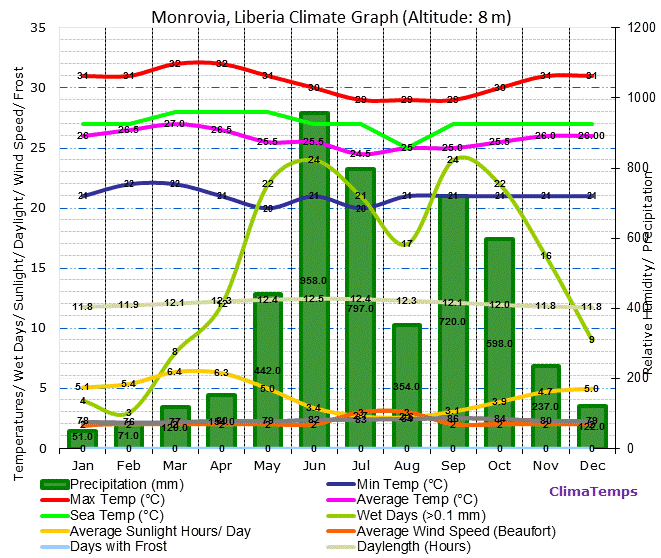 This is a climate map of Monrovia, Liberia.
