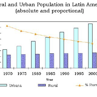 Latin America population growth rate in 1970 was about 2.50%