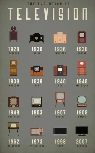This is how the televisions had evolutioned over years.