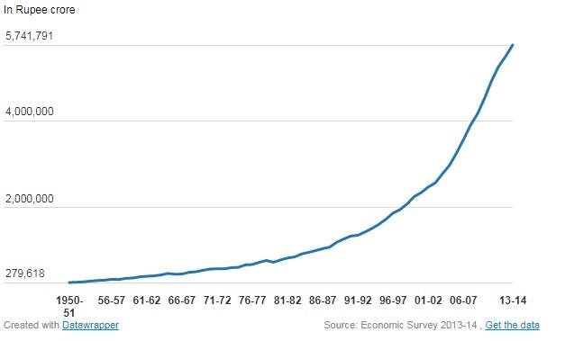 INDIA'S GDP AT FACTOR COST