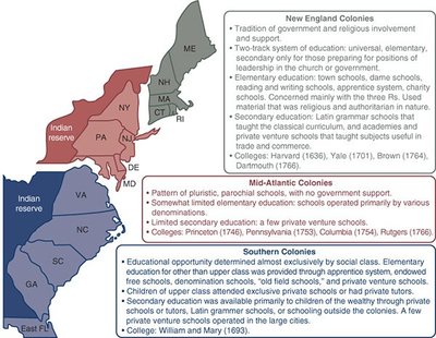Education in Colonial America