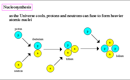 As universe cools, protons and neutrons began to form Happened minutes ...