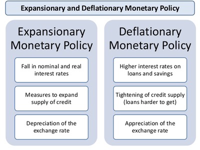 Federal Reserve used a Deflationary Monetary Policy