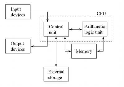 First Draft of a Report on the EDVAC