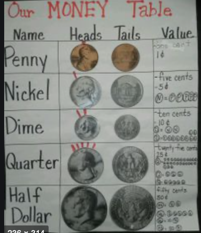Money Anchor Chart - helping students with the value, recgonition, name ...