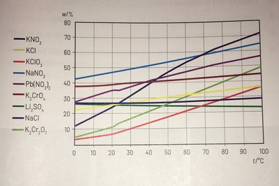Maseni udio otopljene tvari u zasićenoj otopini ovisno o temepraturi