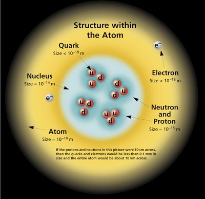 http://theexplanation.com/on-atoms-protons-neutrons-electrons/