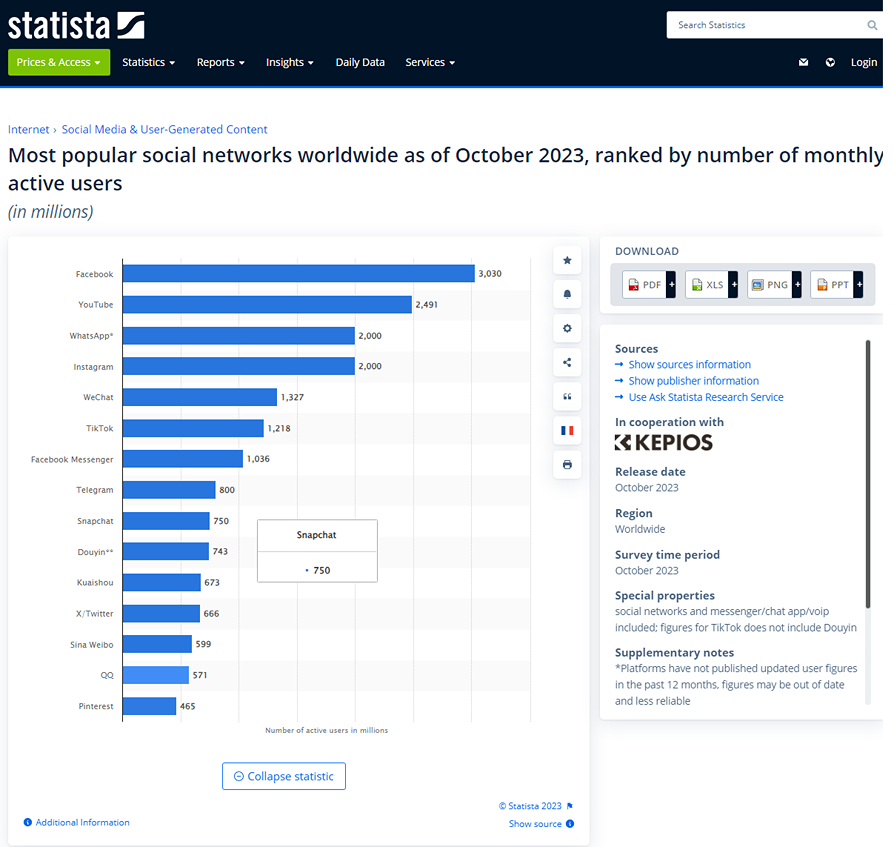 ( Biggest Social Media Platforms 2023 | Statista , 2023)