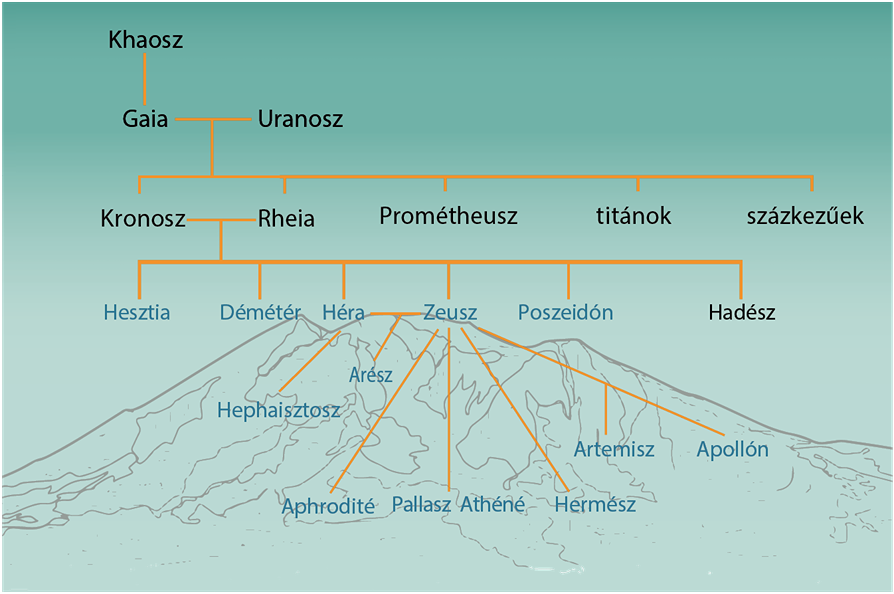 Istenek családfája