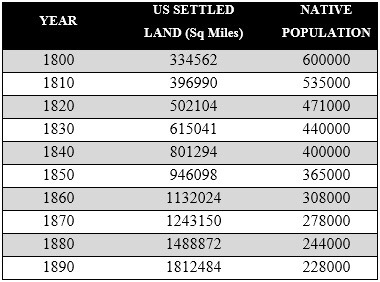 This graph shows the population of the Native Americans. When we look ...