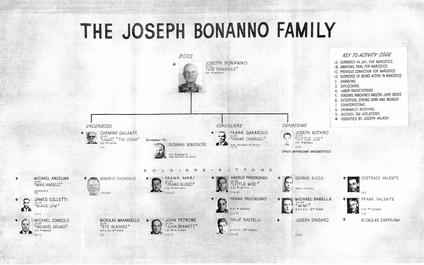 Bonanno Family