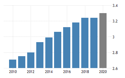 Mongolia's Population stands at 3.17 million as of 2018, and it is ...