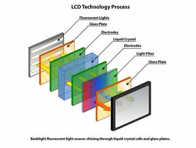 Liquid Crystal Display discovery- Friedrich Reinitzer (1978)