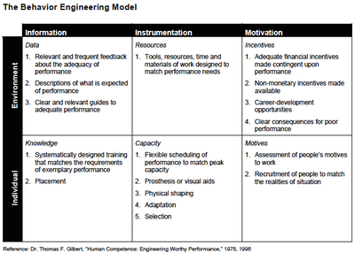 Gilbert - Behavior Engineering Model