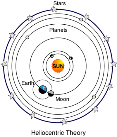 Heliocentric Theory