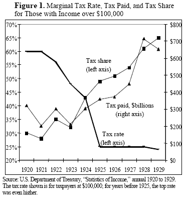 Tax Policy: Andrew Mellon (Secretary of Treasury) policies: Trickle ...