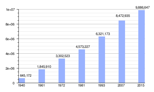 2016 Population Distribution